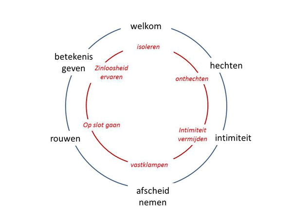 Het principe van hechting voor diepteverand... | Leiderschap